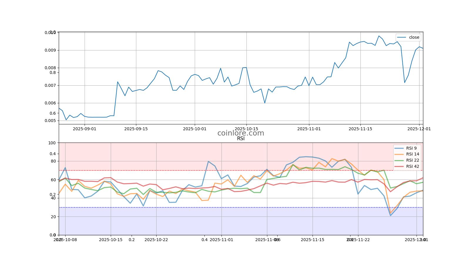 99Starz RSI indicator