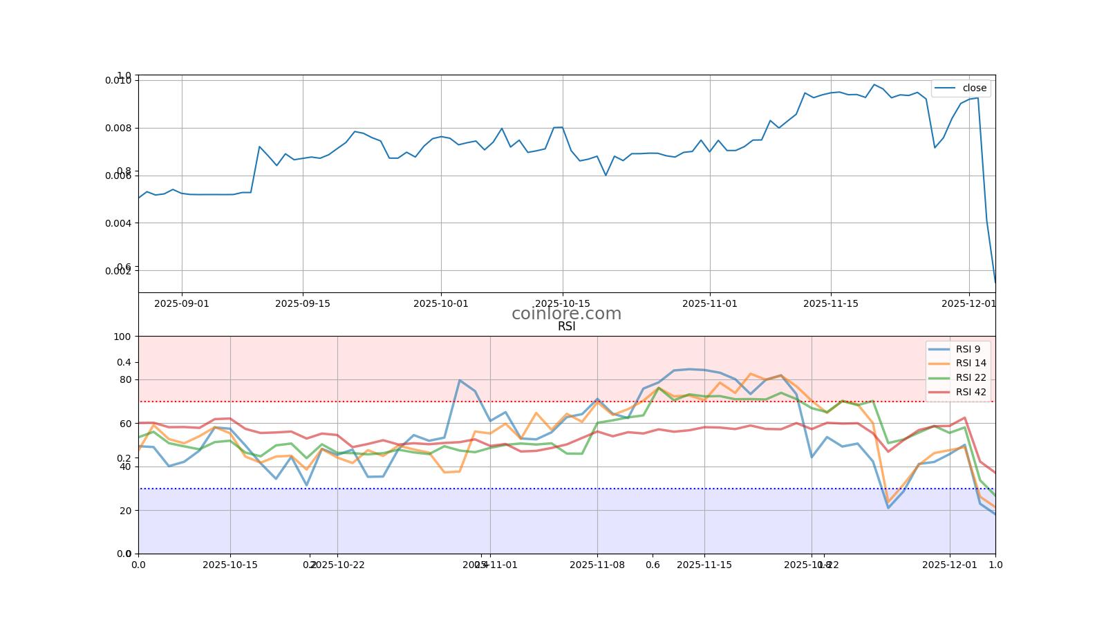 99Starz RSI indicator