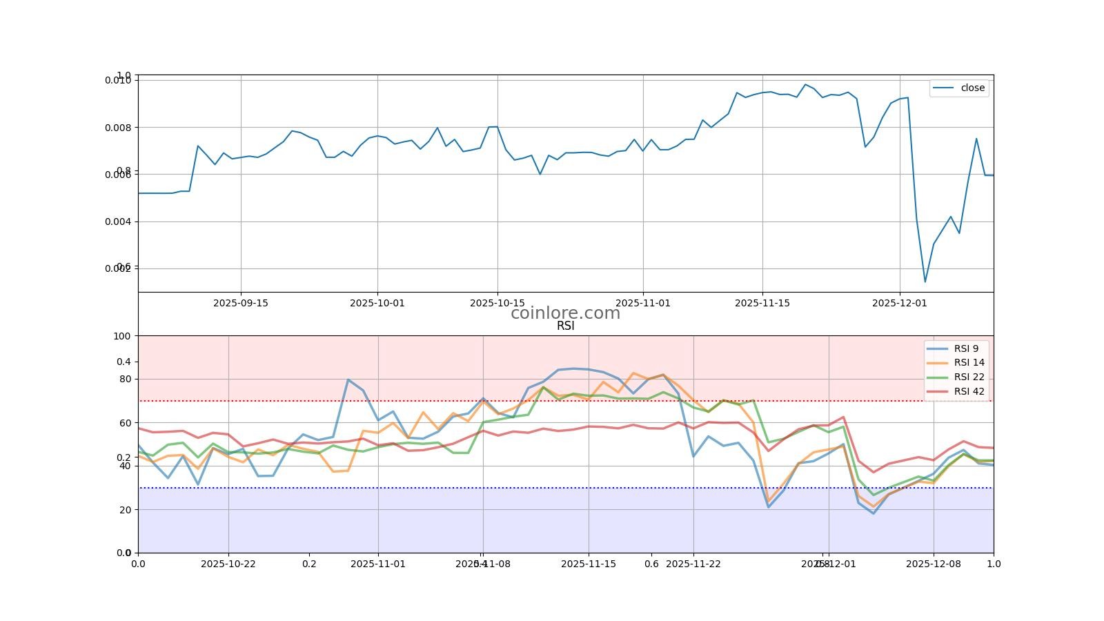 99Starz RSI indicator