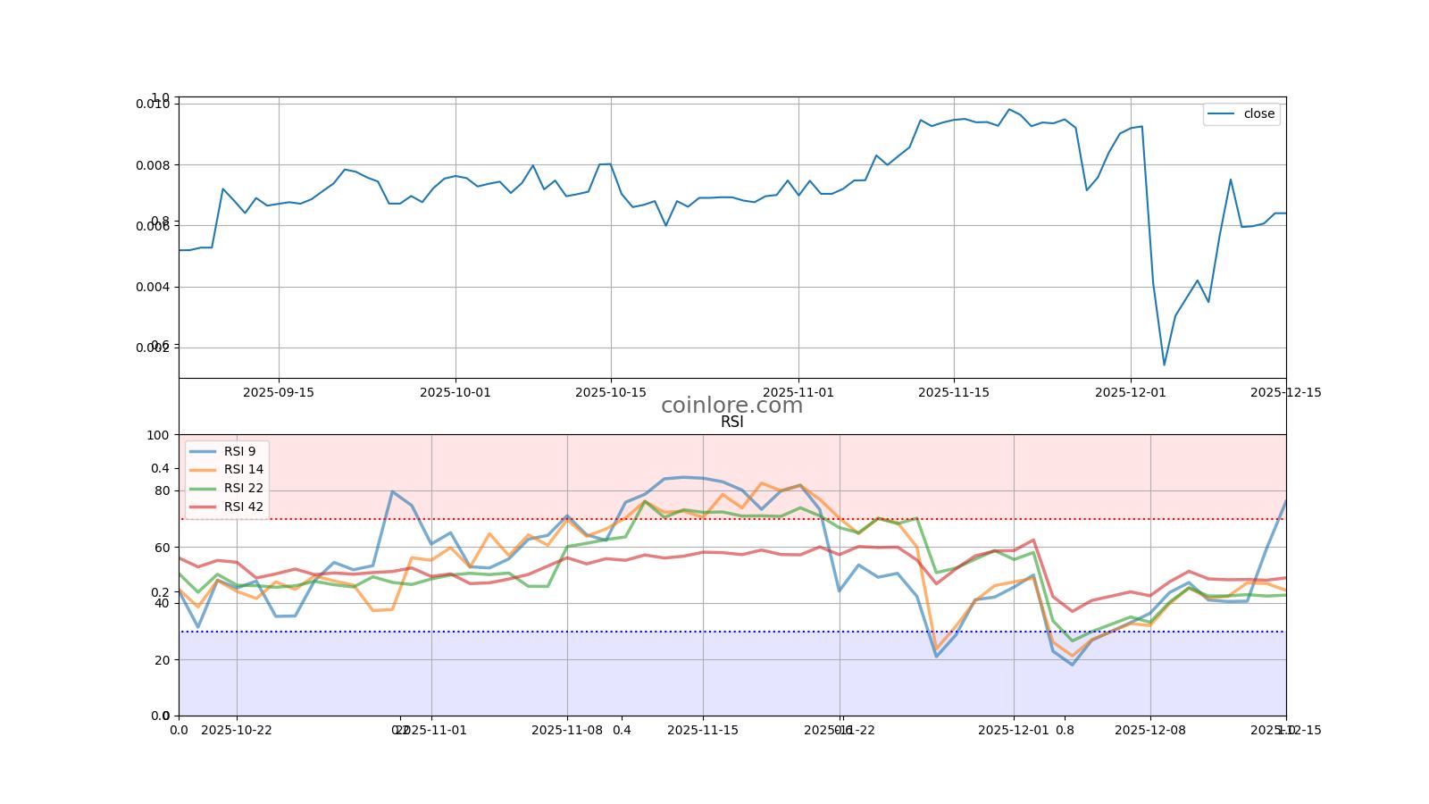 99Starz RSI indicator