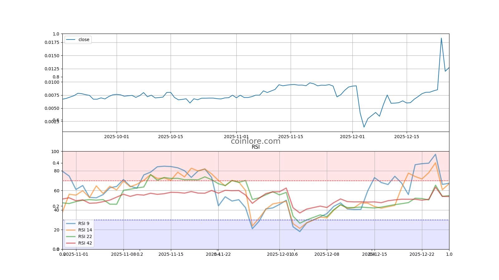 99Starz RSI indicator