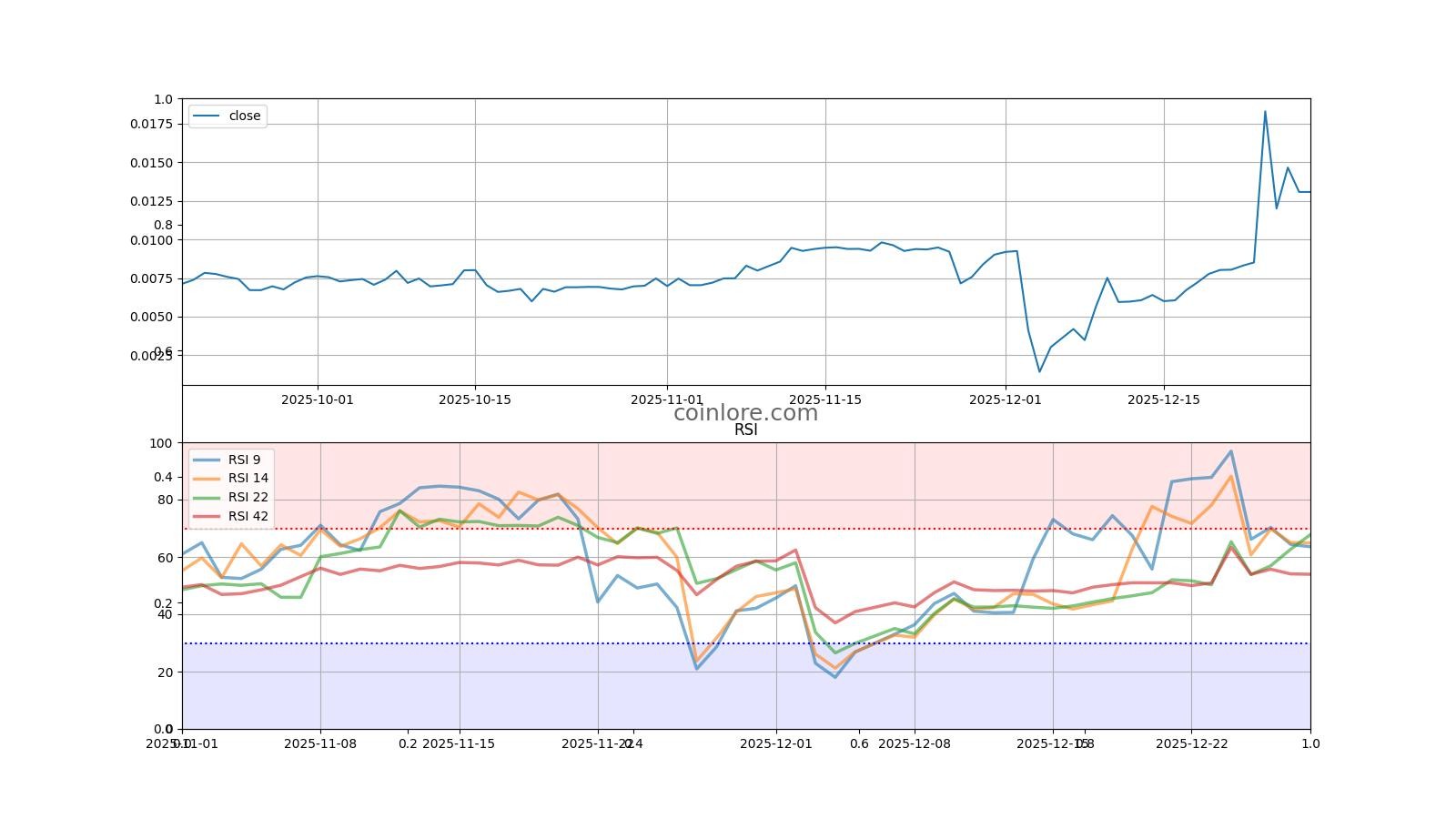99Starz RSI indicator