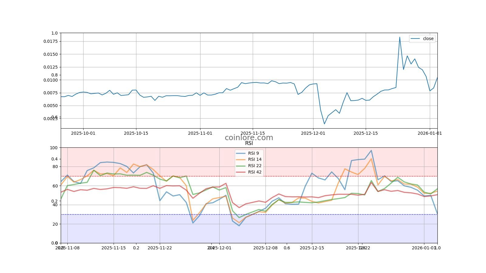 99Starz RSI indicator