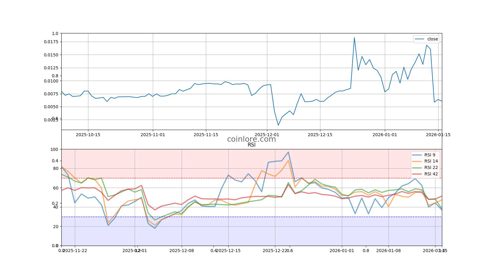 99Starz RSI indicator