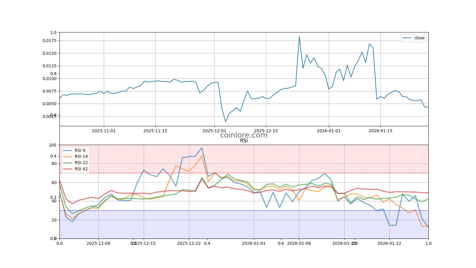 99Starz RSI indicator