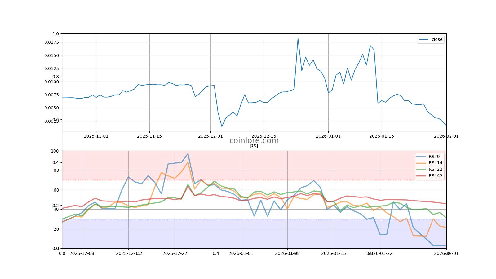 99Starz RSI indicator