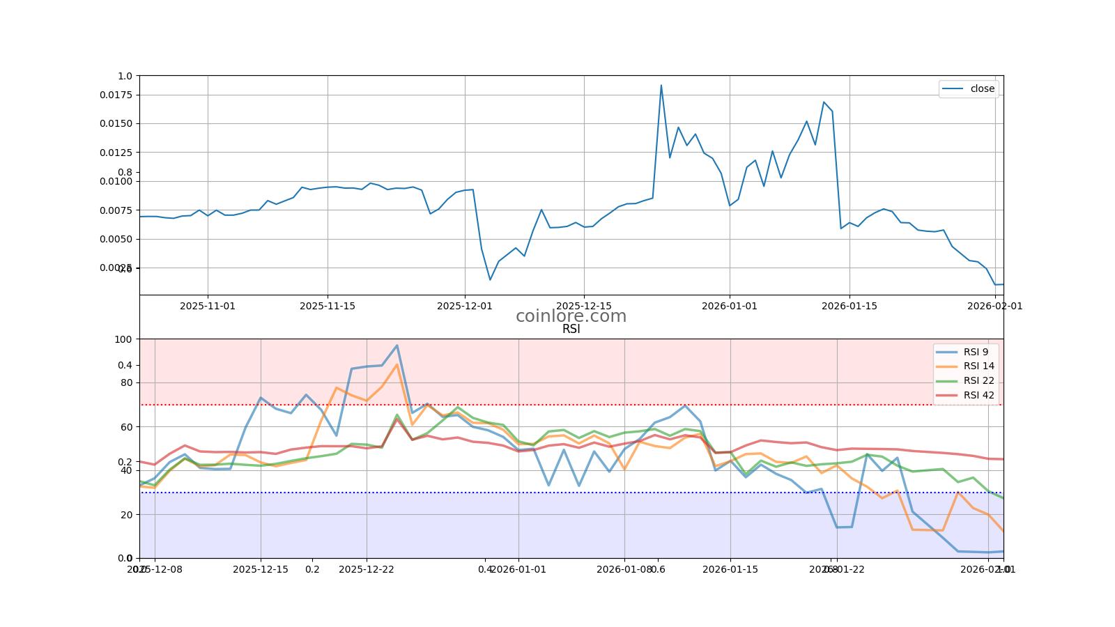 99Starz RSI indicator