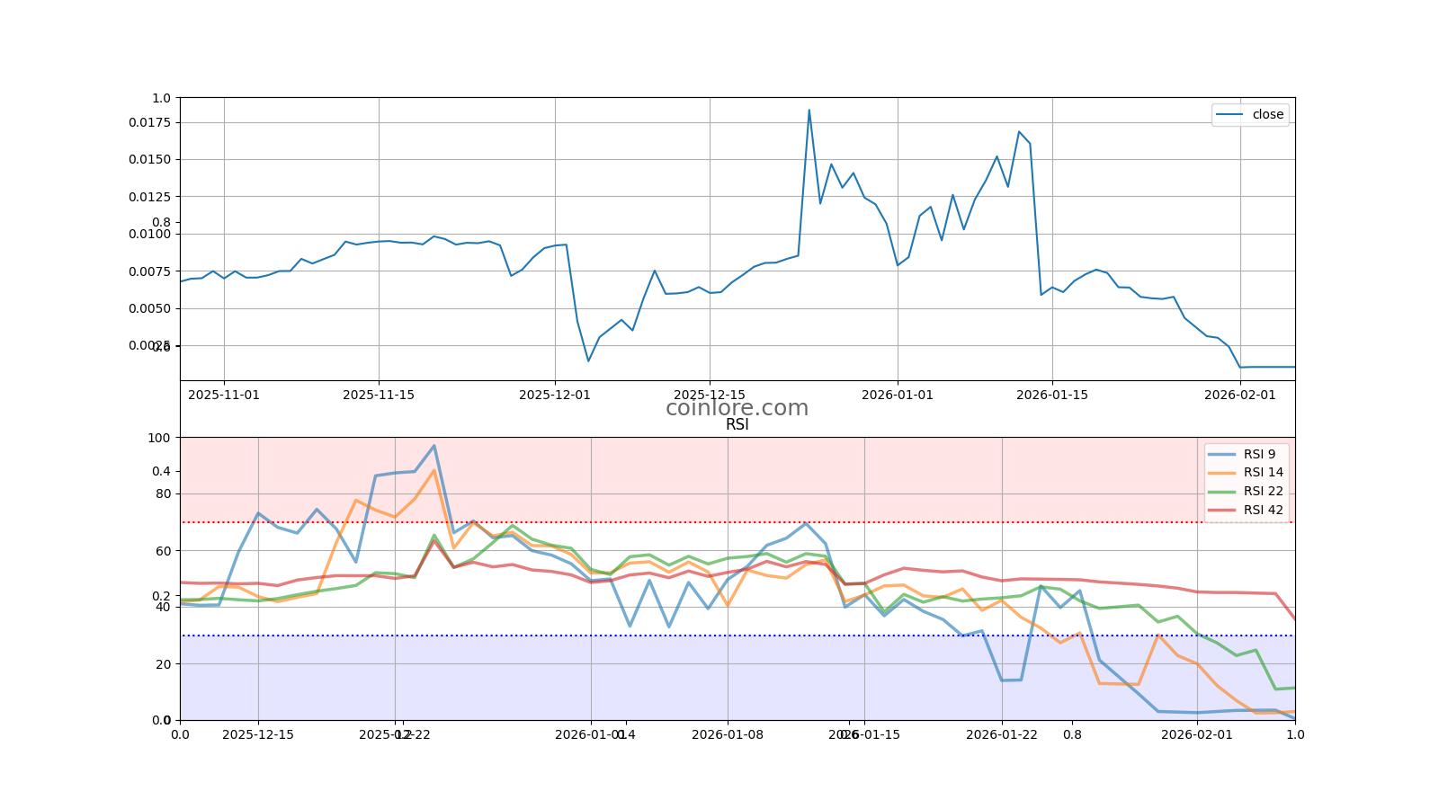 99Starz RSI indicator