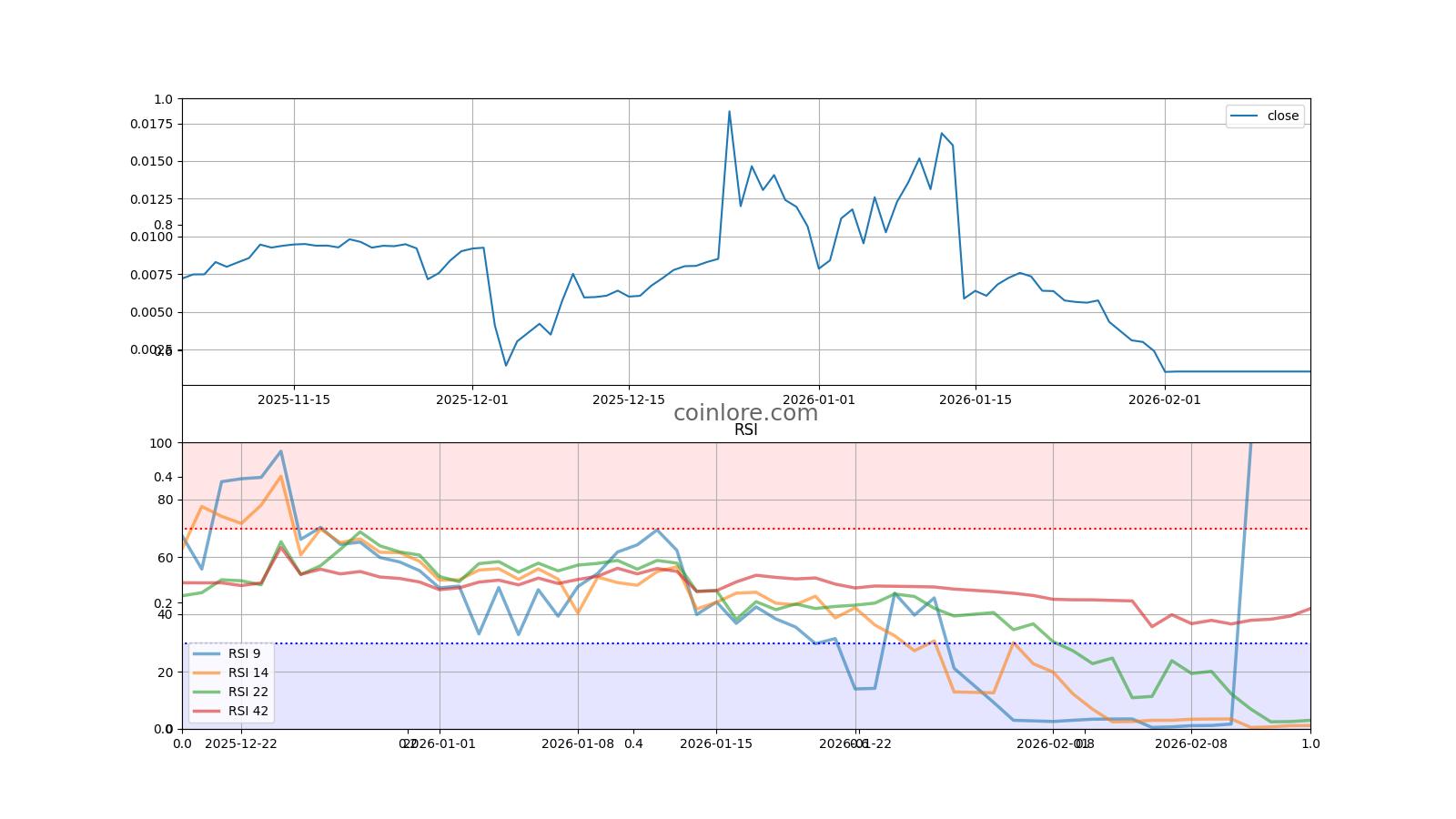 99Starz RSI indicator