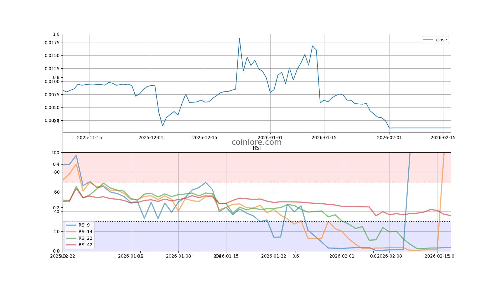 99Starz RSI indicator