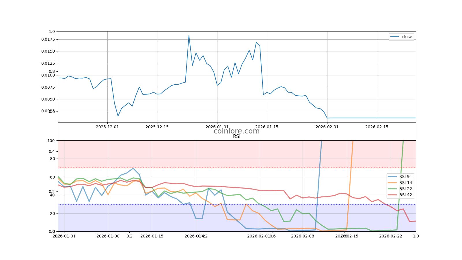 99Starz RSI indicator