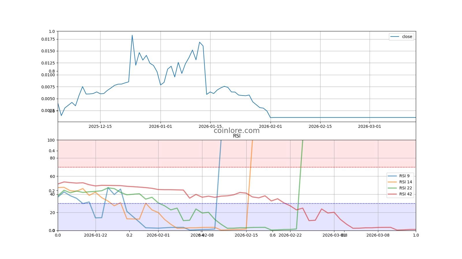 99Starz RSI indicator