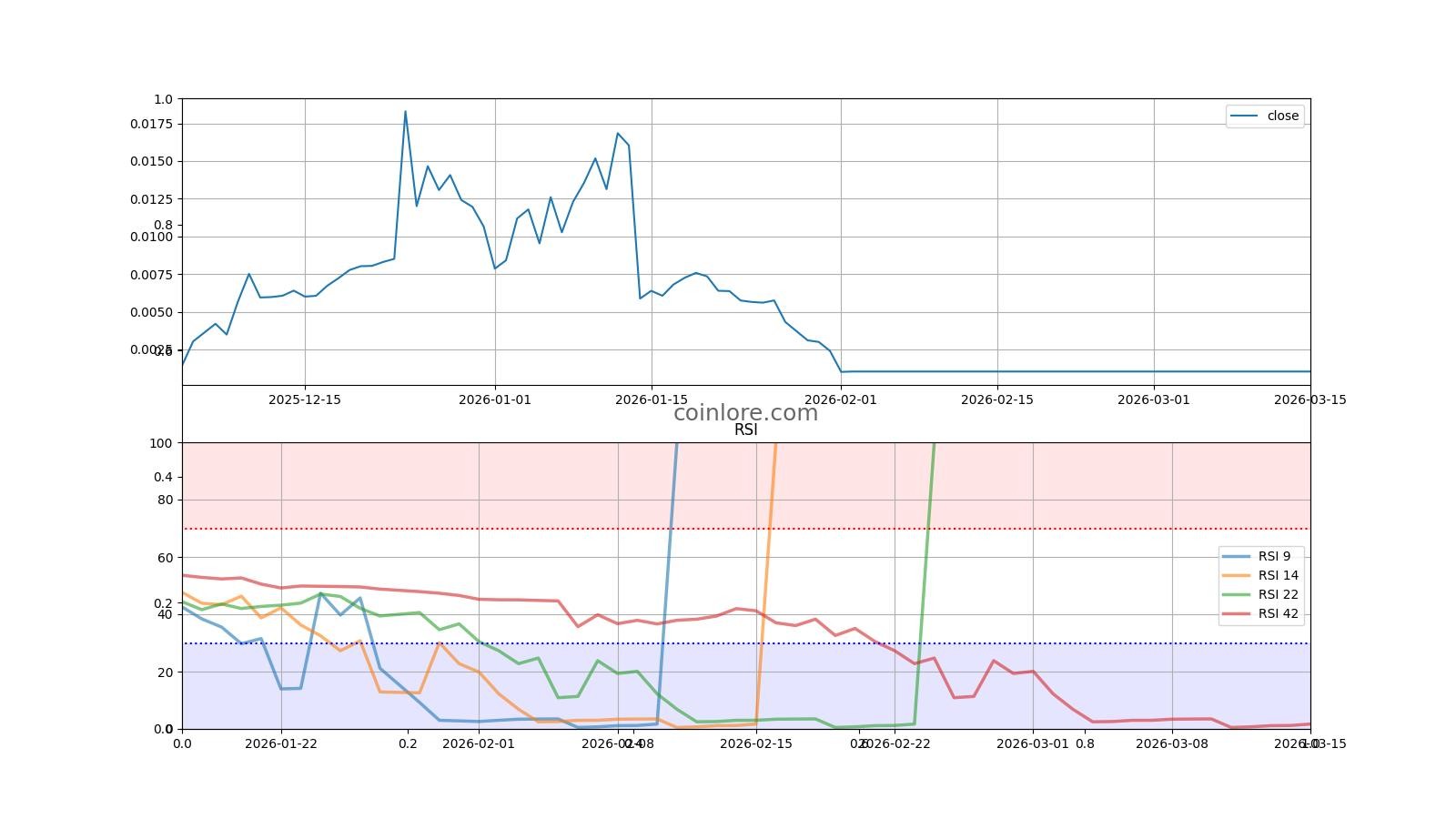 99Starz RSI indicator
