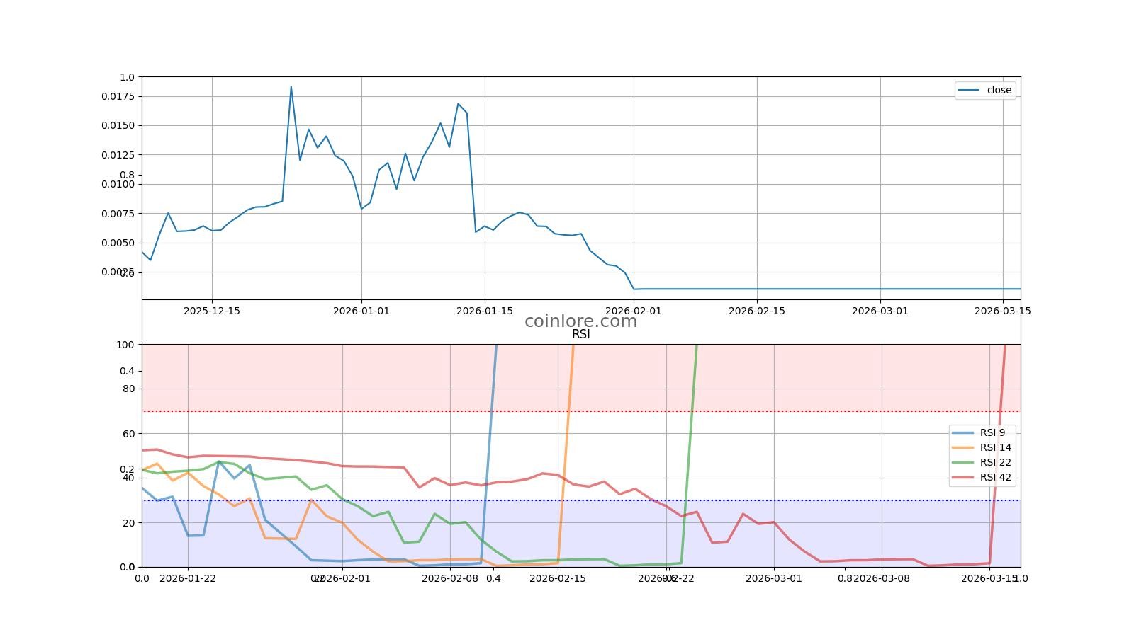 99Starz RSI indicator