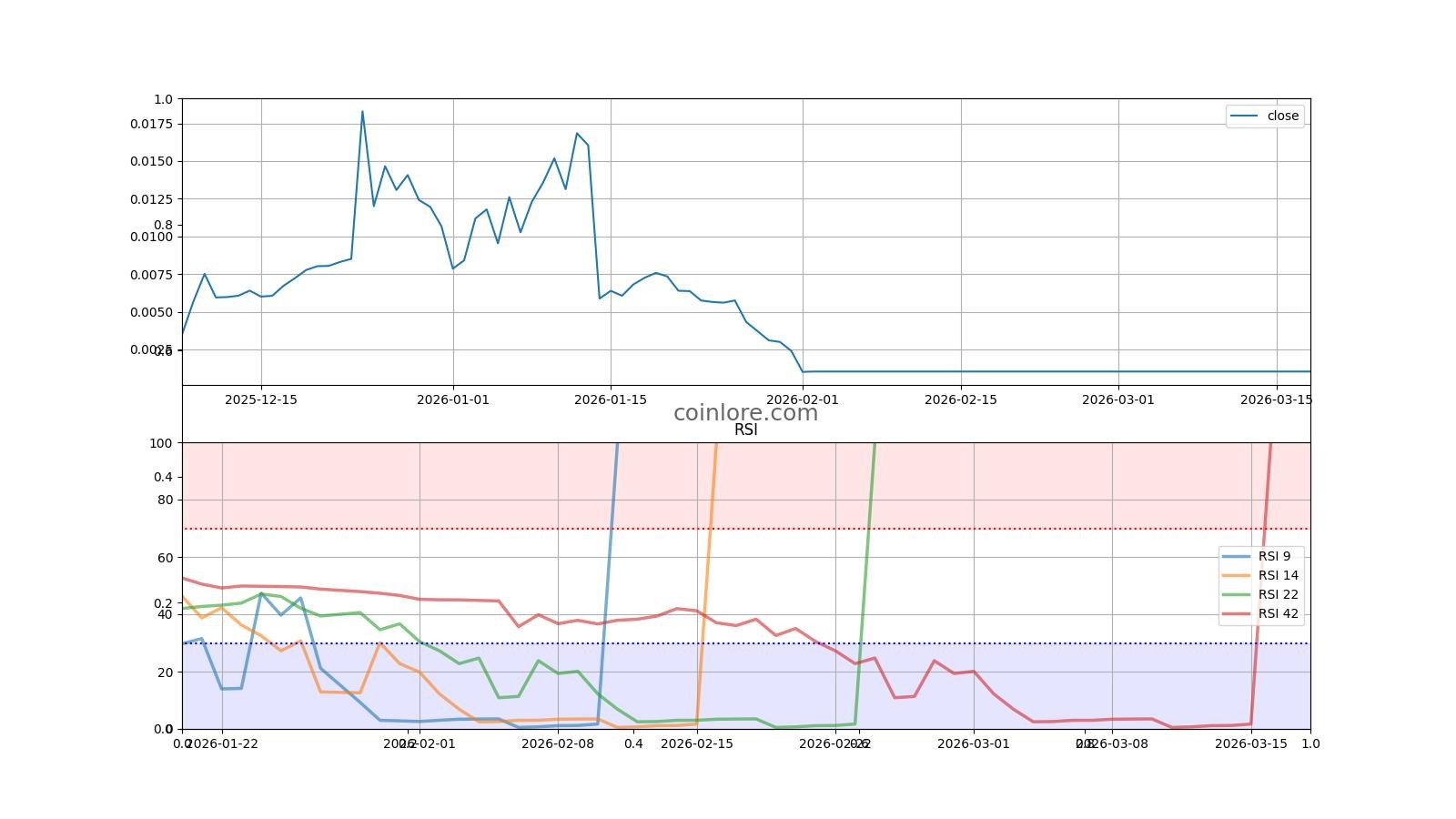 99Starz RSI indicator
