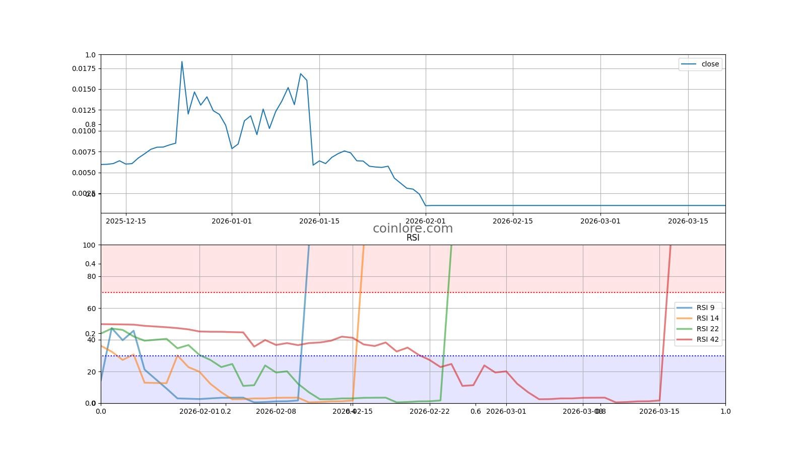 99Starz RSI indicator