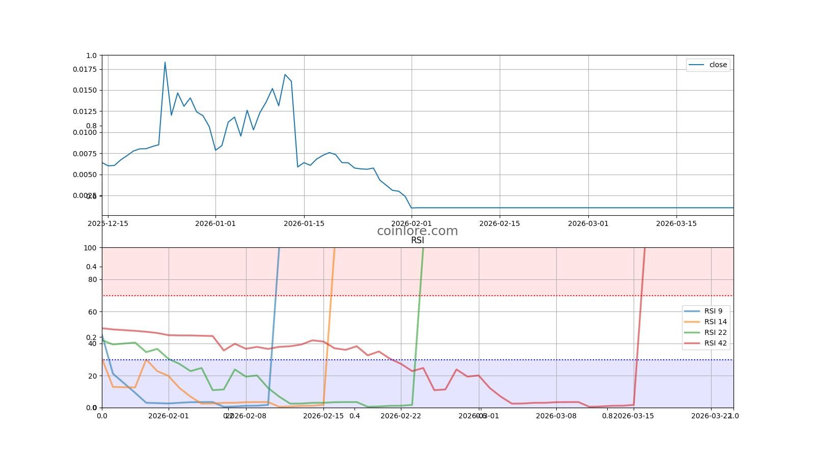 99Starz RSI indicator