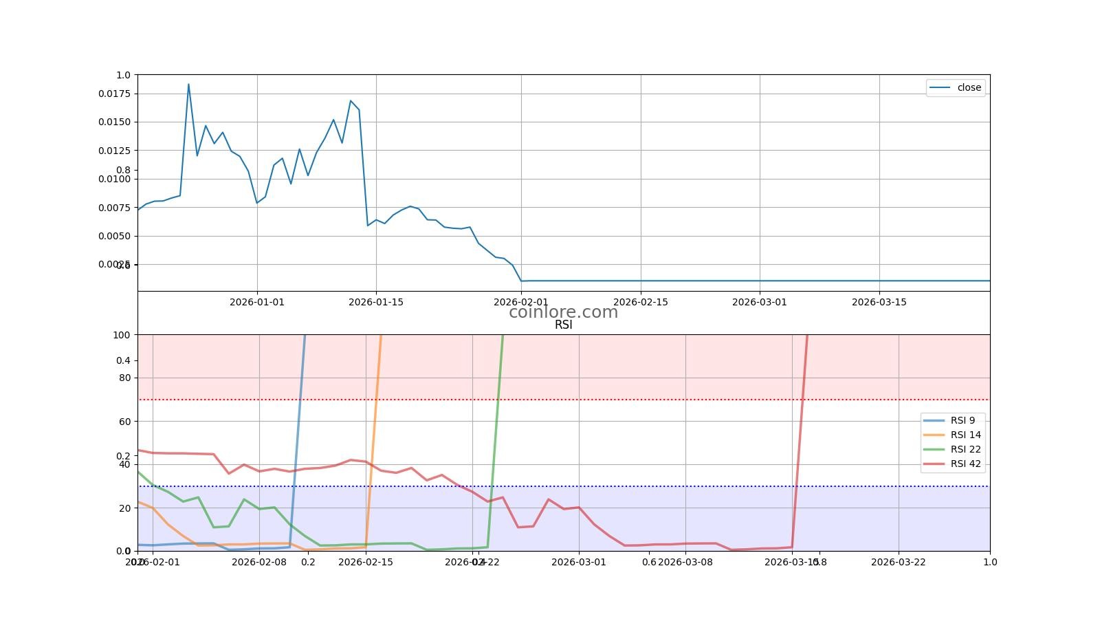 99Starz RSI indicator