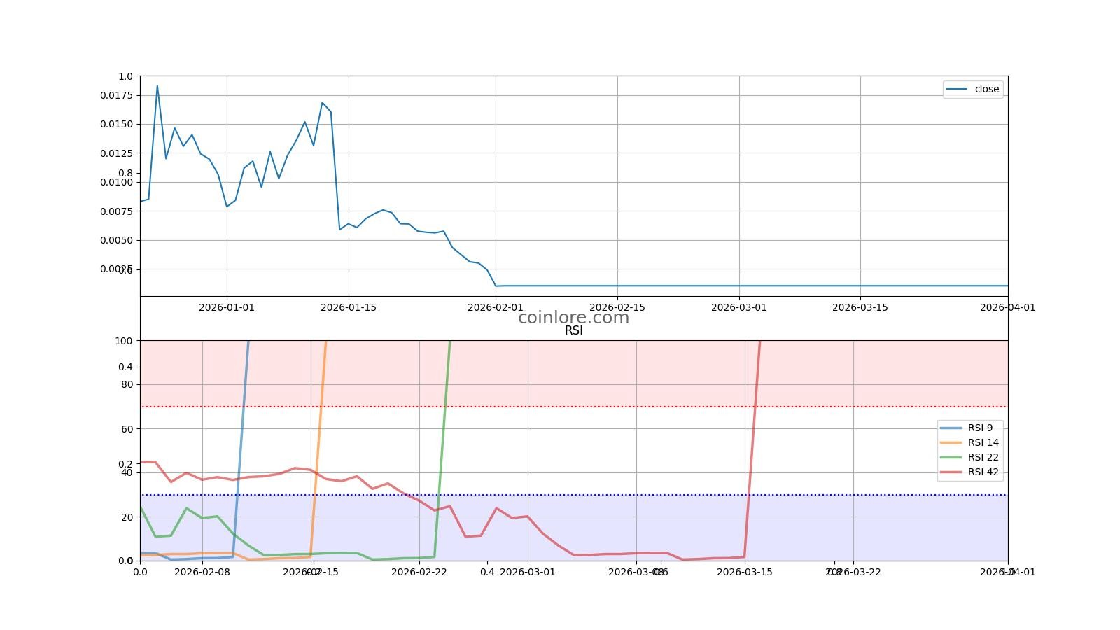 99Starz RSI indicator