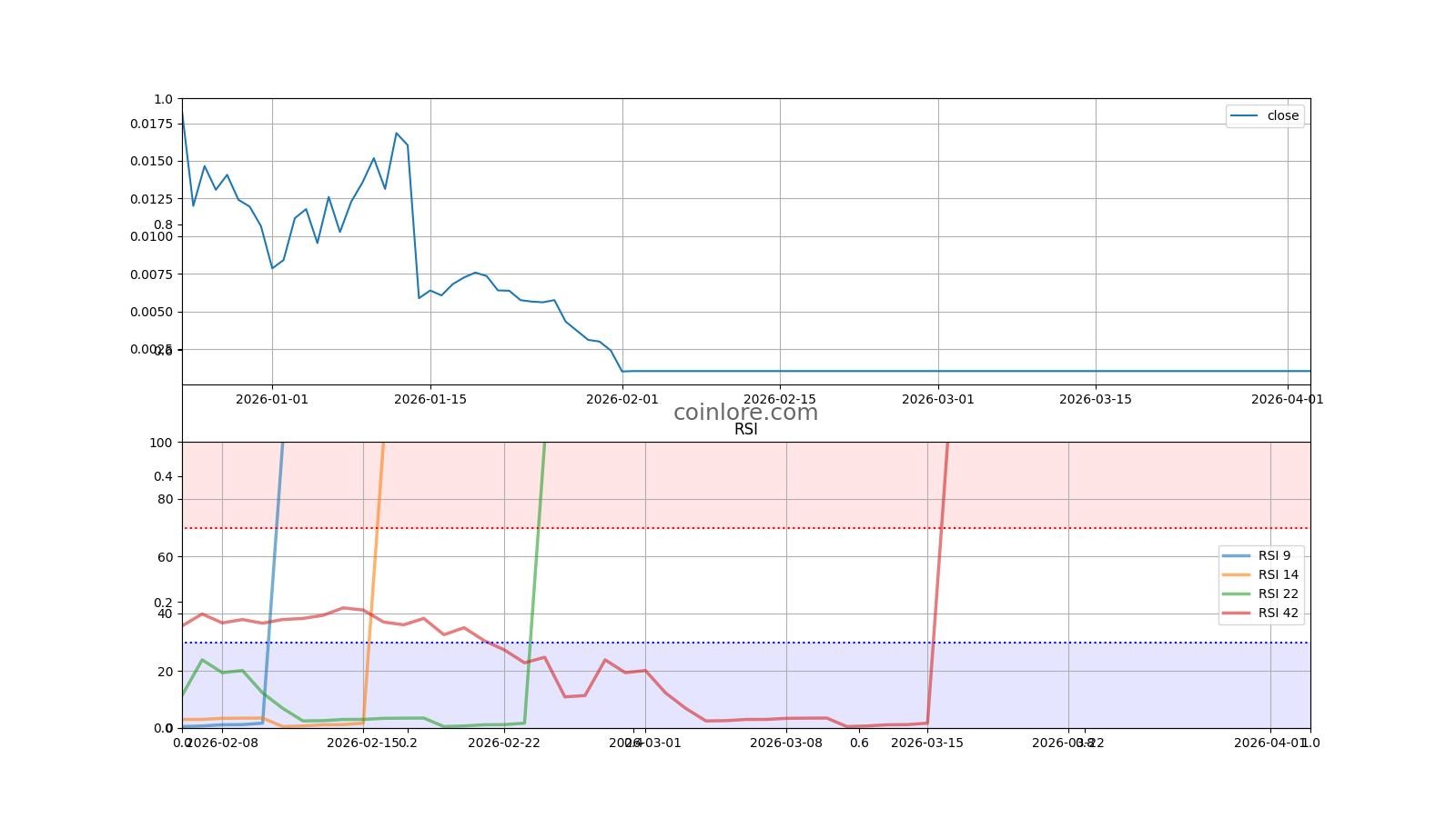 99Starz RSI indicator
