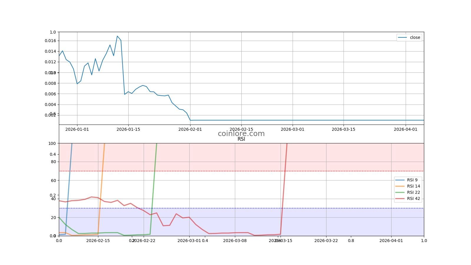 99Starz RSI indicator