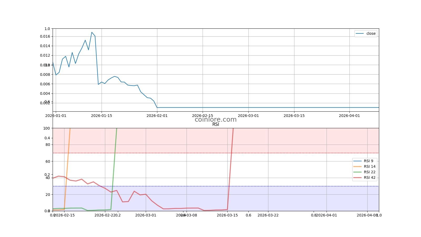 99Starz RSI indicator
