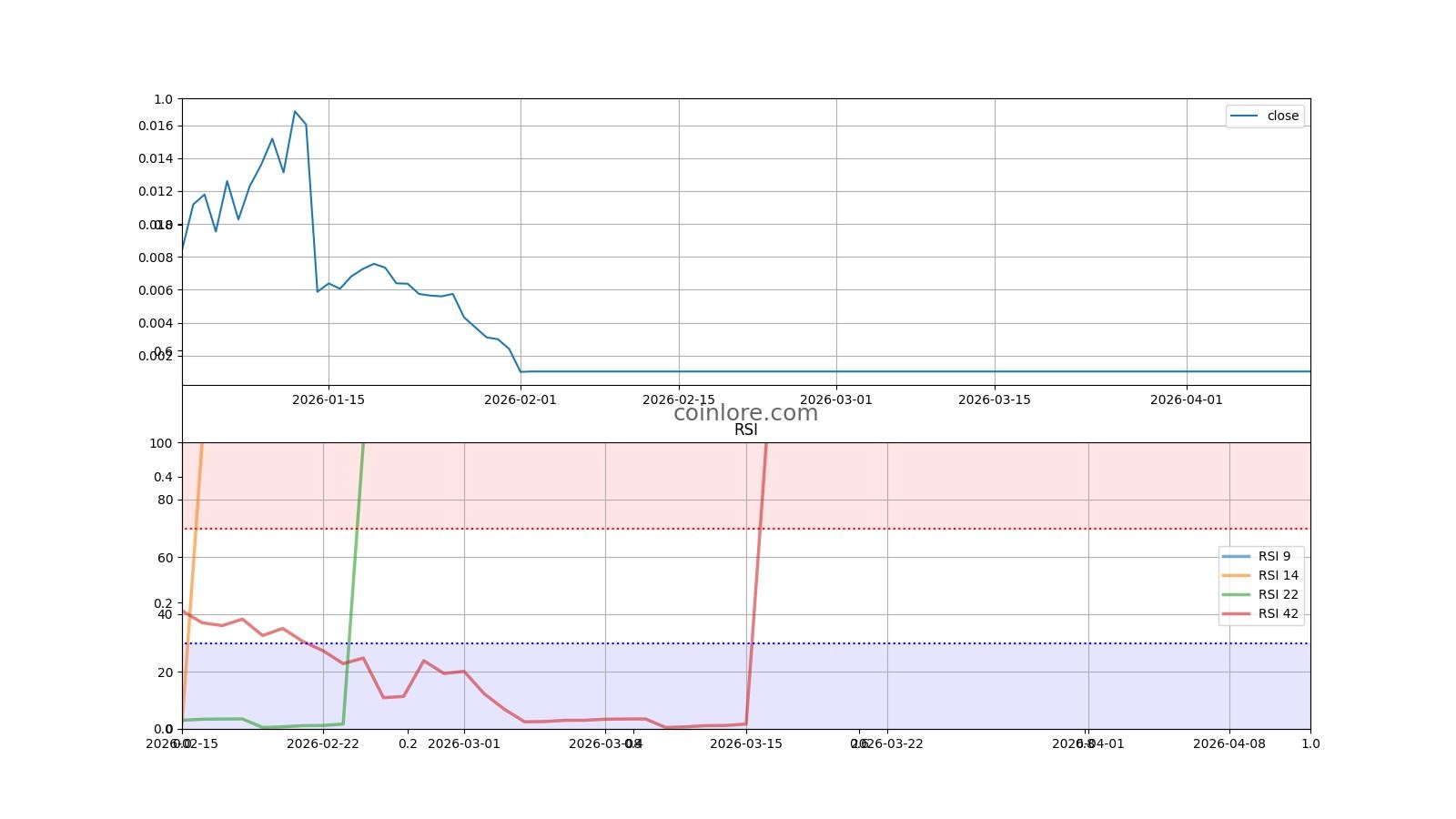 99Starz RSI indicator