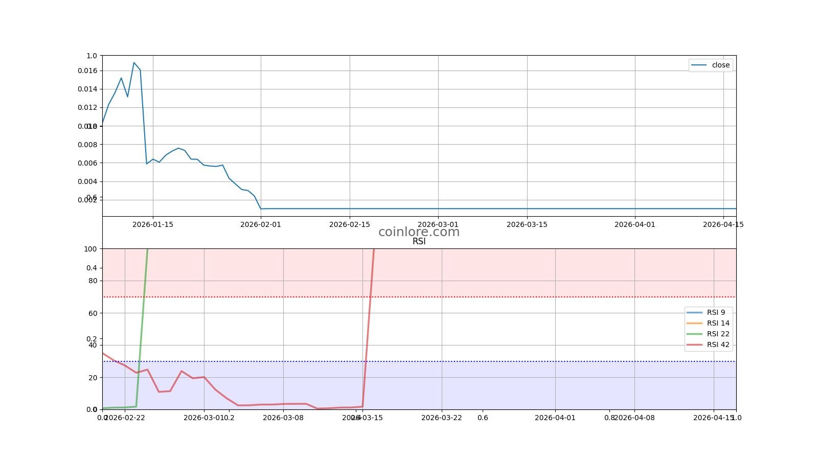 99Starz RSI indicator