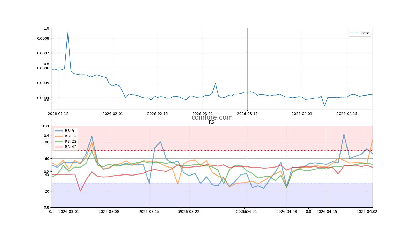 9D NFT RSI indicator