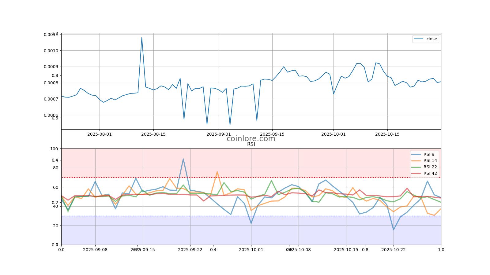 9D NFT RSI indicator