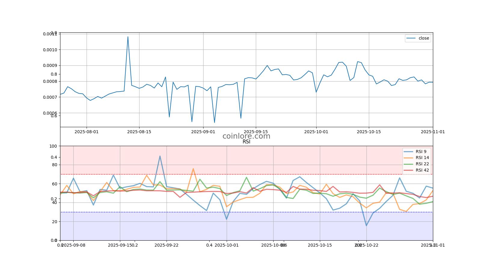 9D NFT RSI indicator