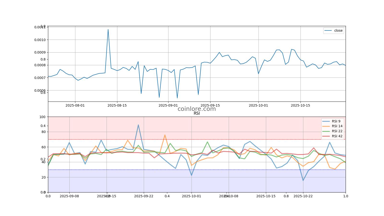 9D NFT RSI indicator