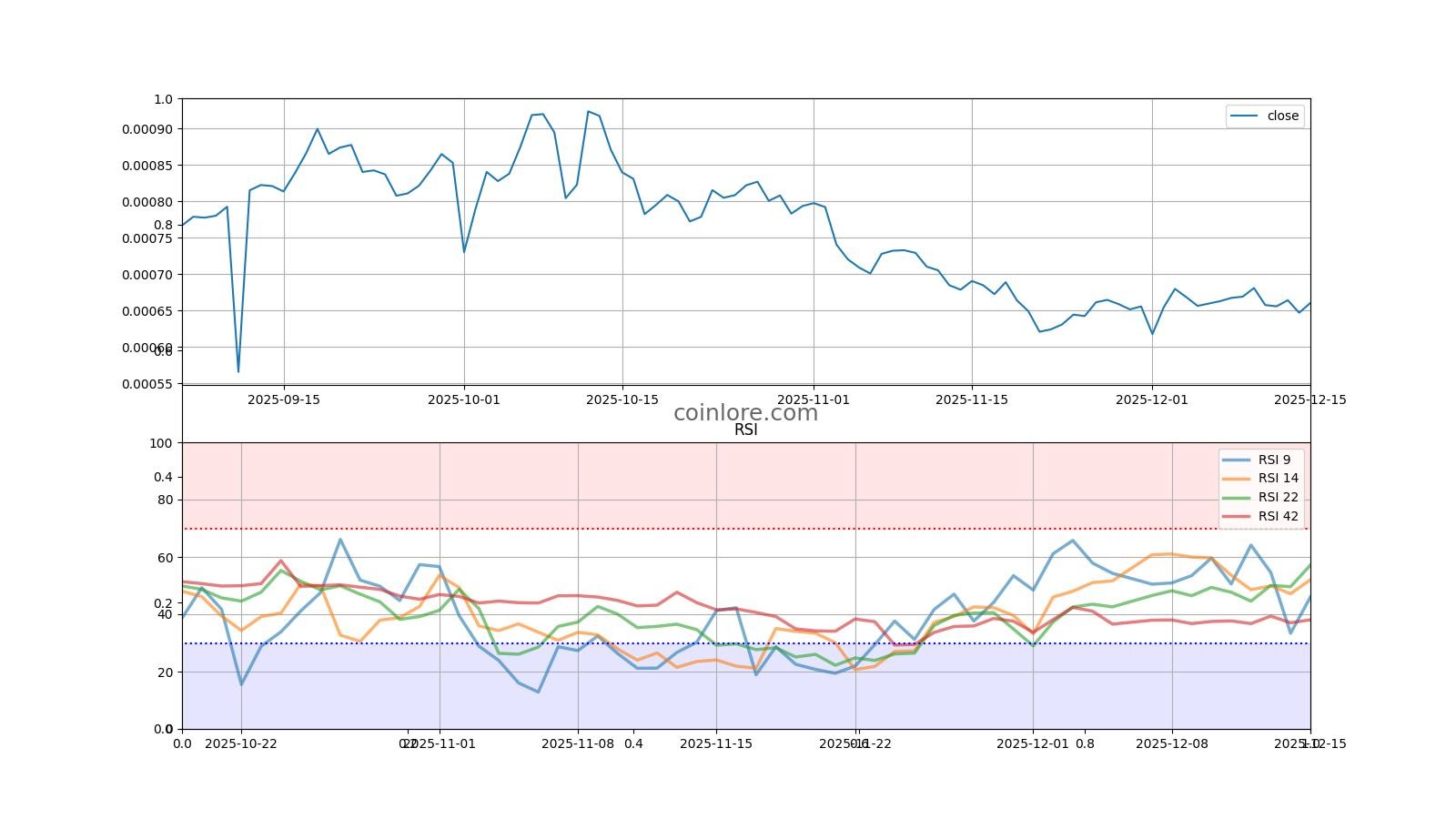 9D NFT RSI indicator