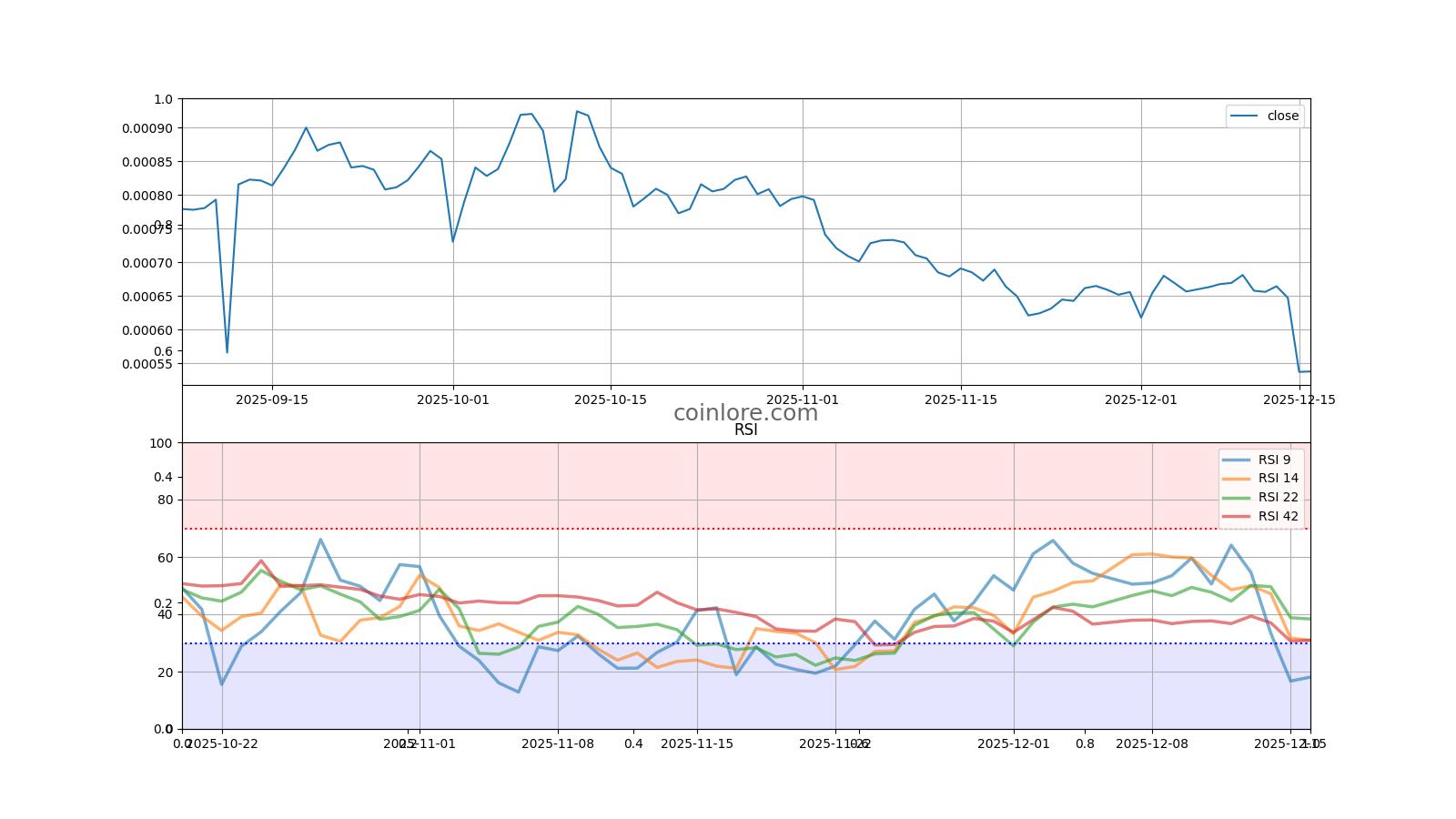 9D NFT RSI indicator