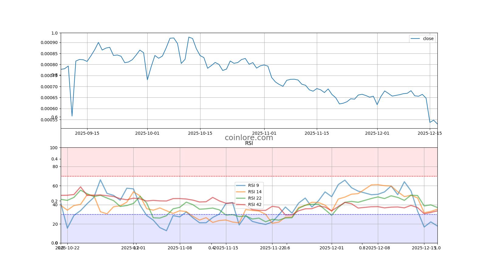 9D NFT RSI indicator
