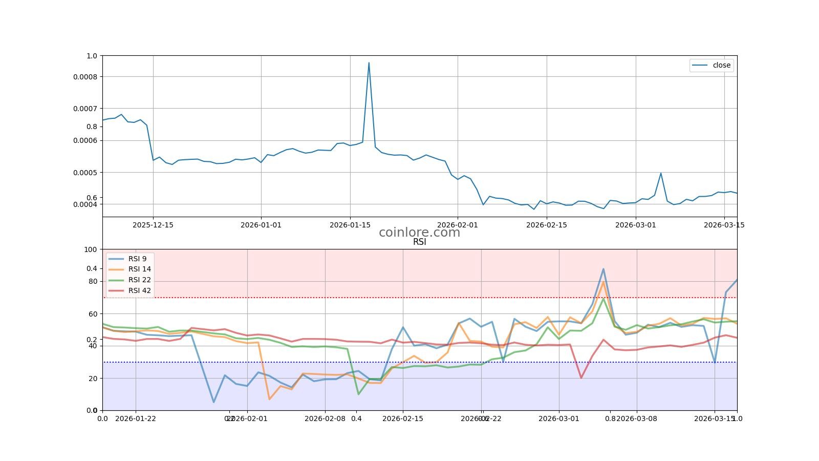 9D NFT RSI indicator