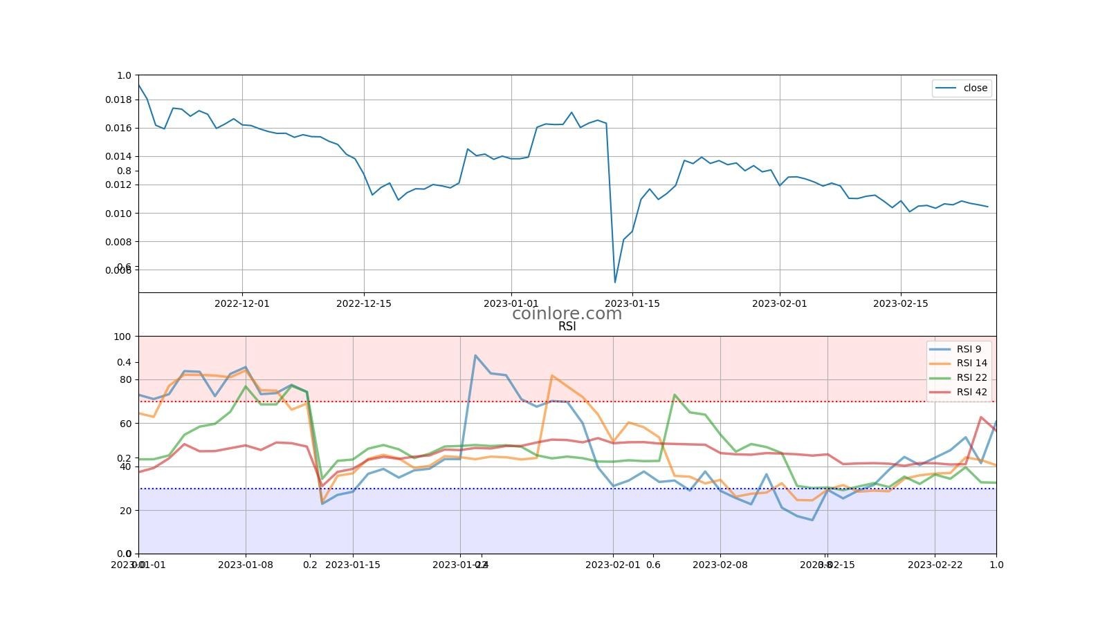 9D NFT RSI indicator