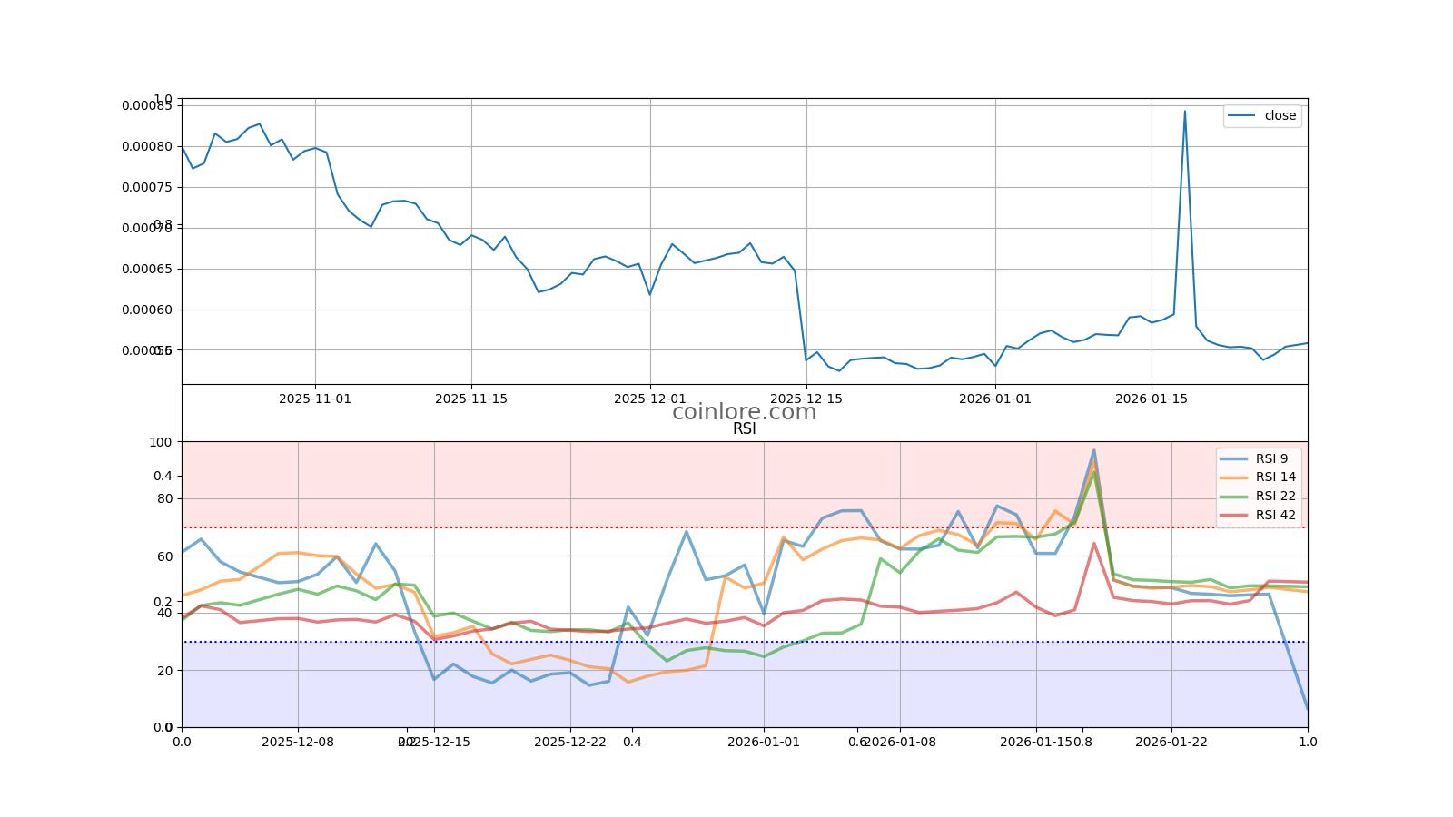 9D NFT RSI indicator