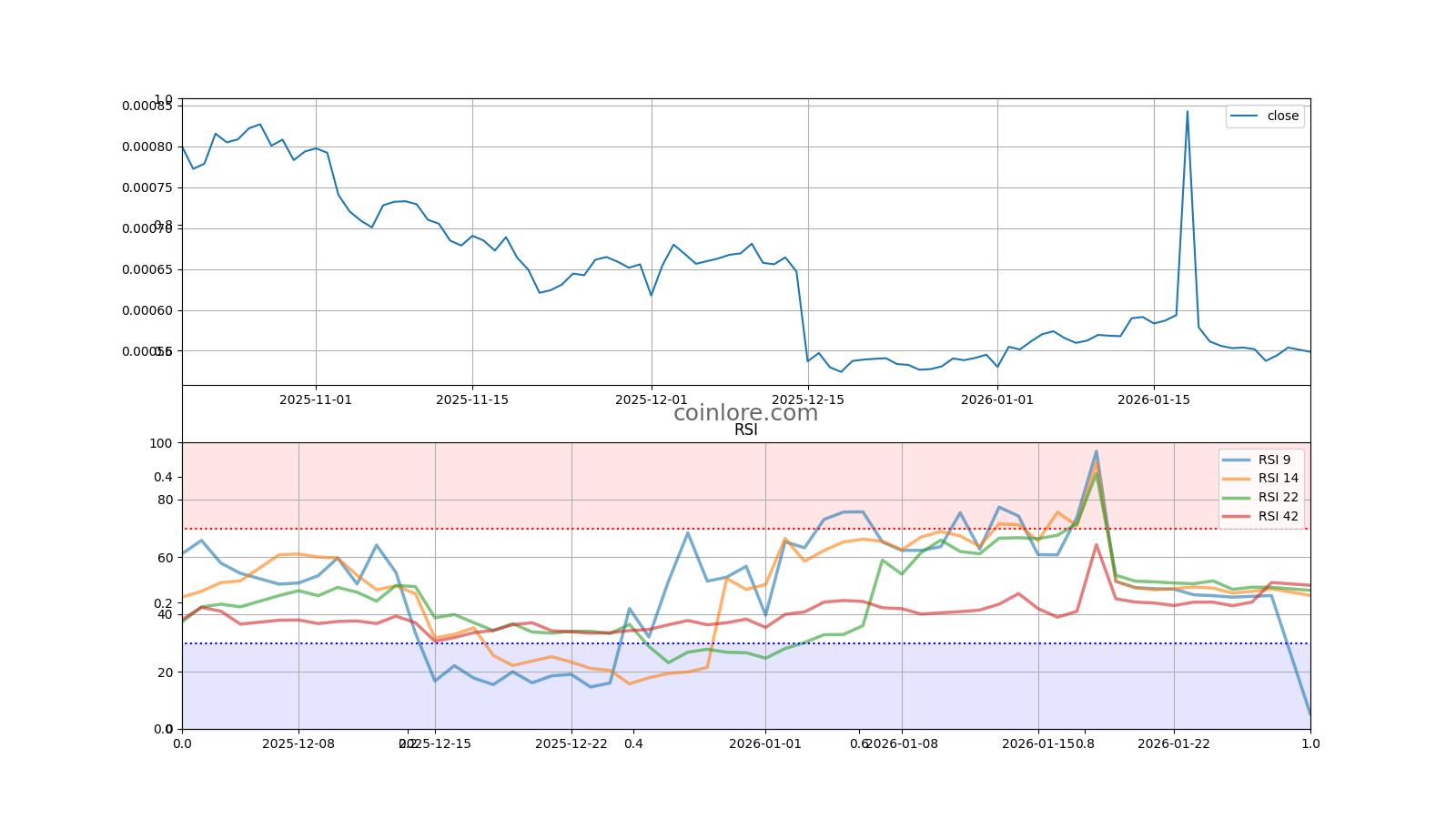 9D NFT RSI indicator