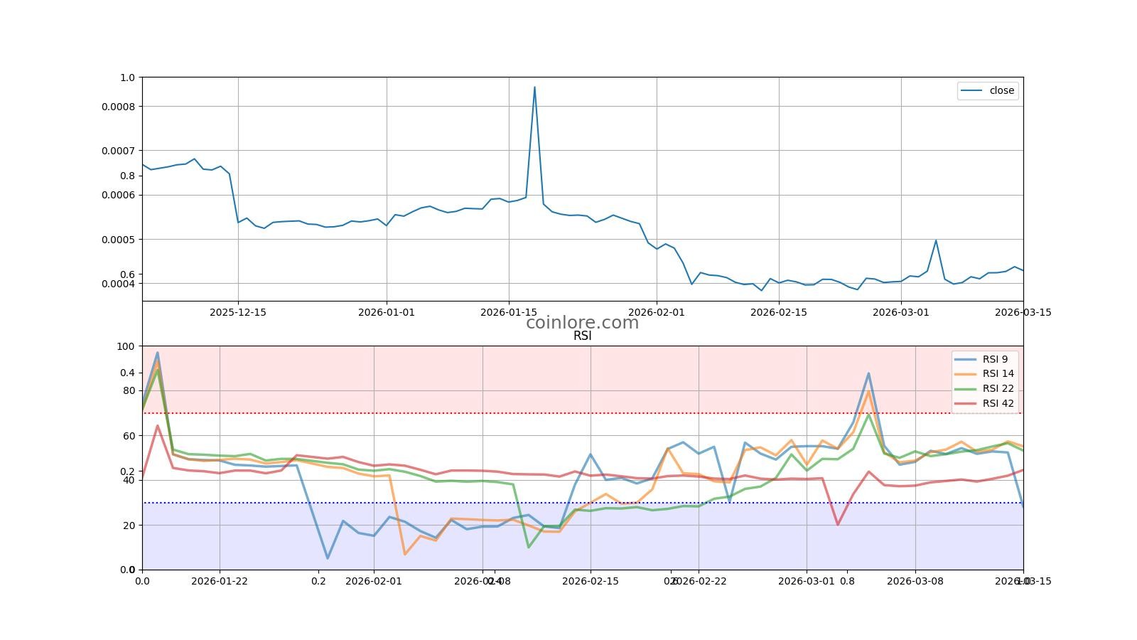 9D NFT RSI indicator