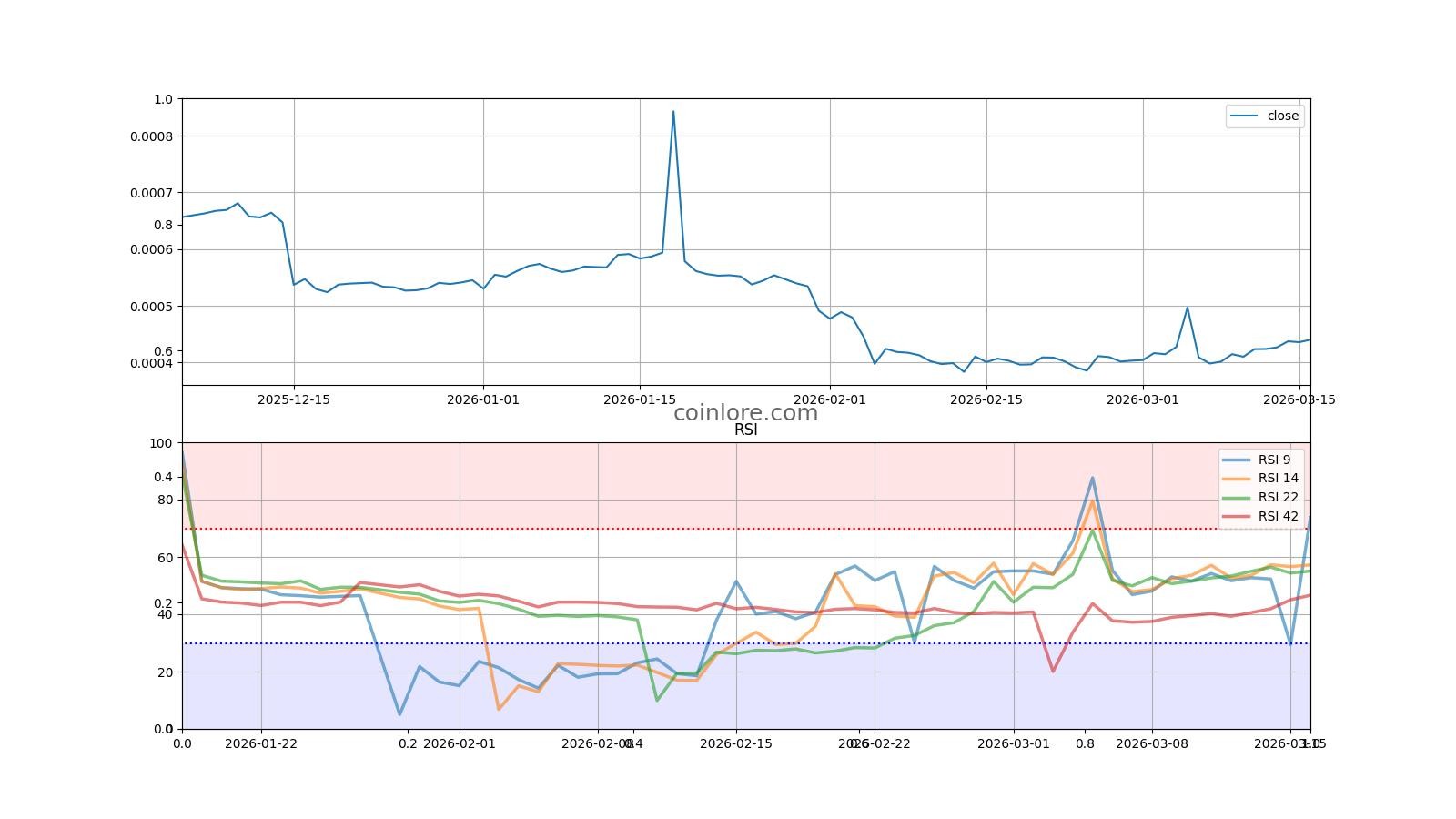 9D NFT RSI indicator