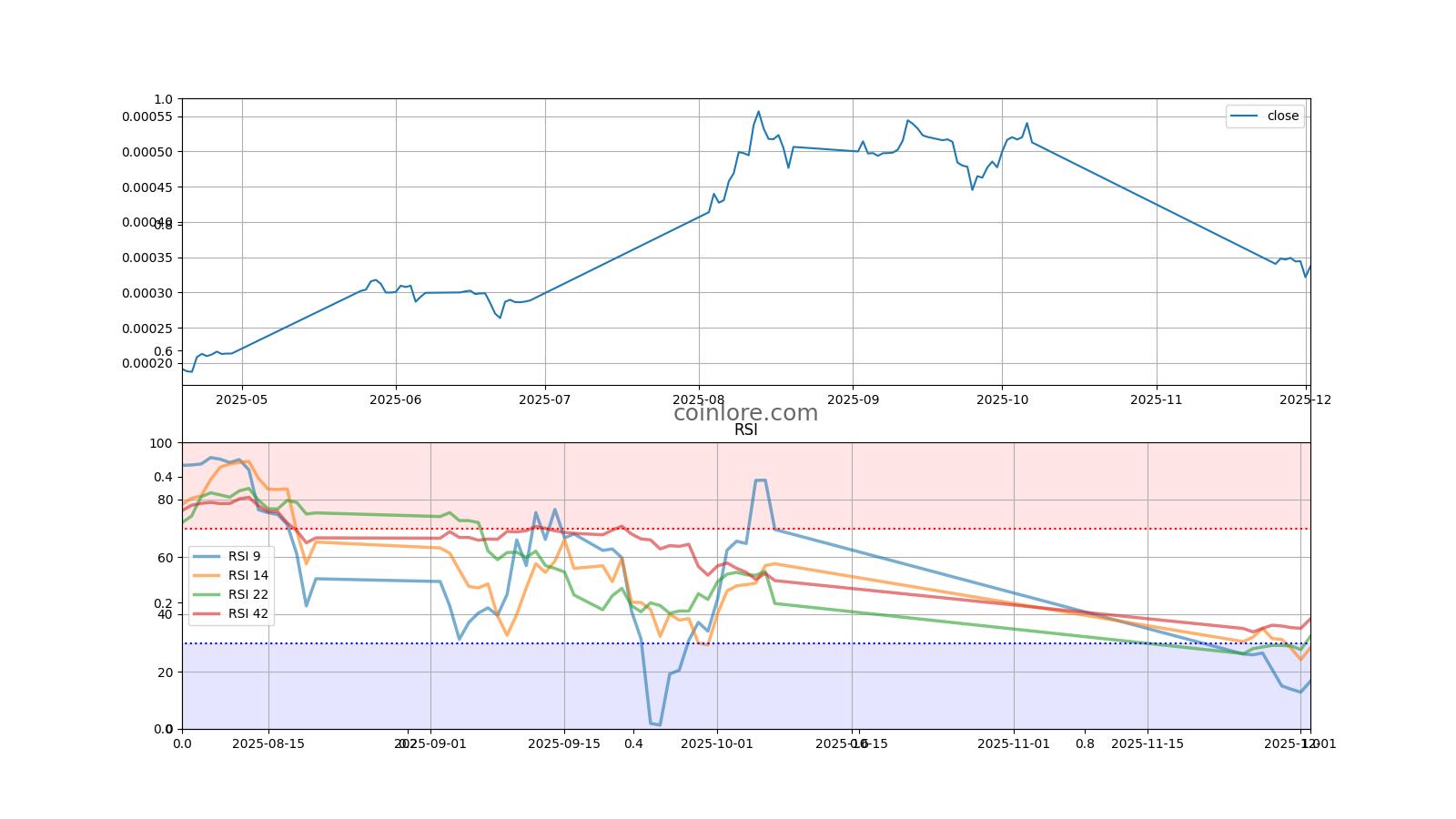 A Fund Baby RSI indicator