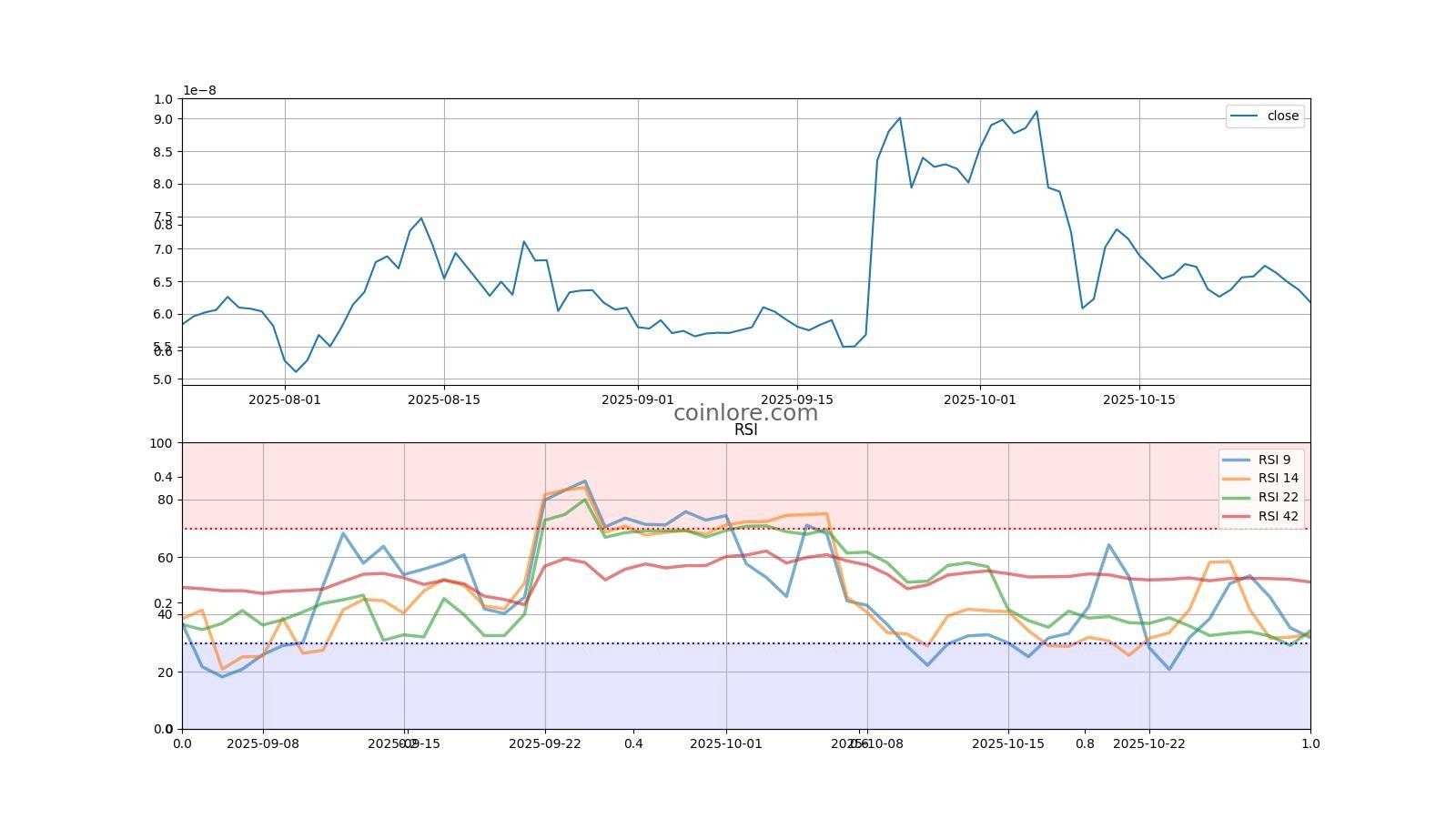 A Hunters Dream RSI indicator