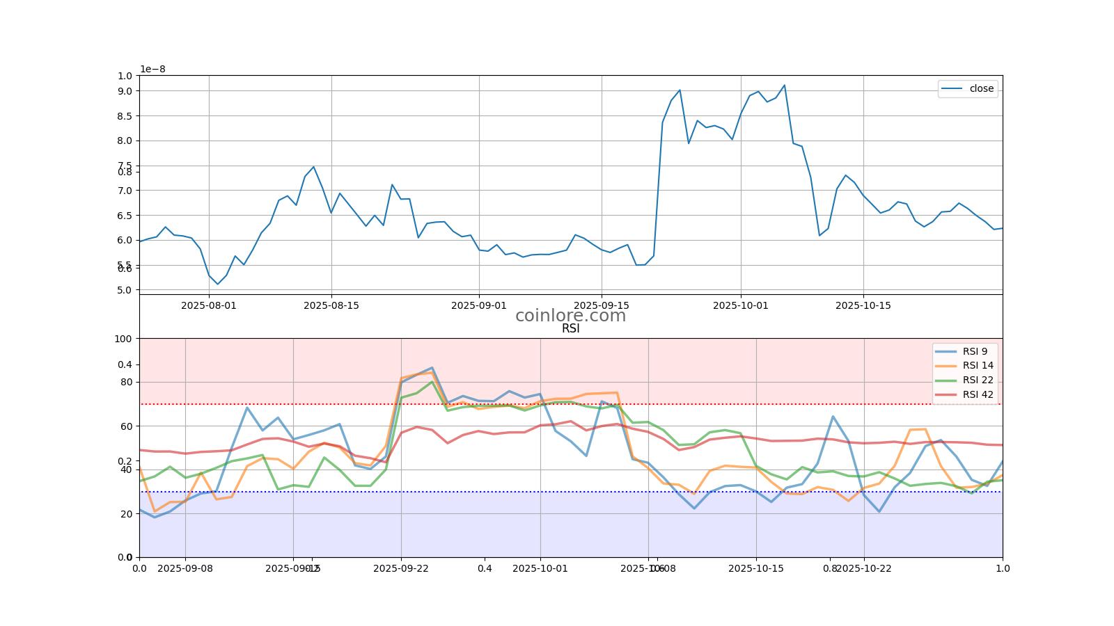 A Hunters Dream RSI indicator