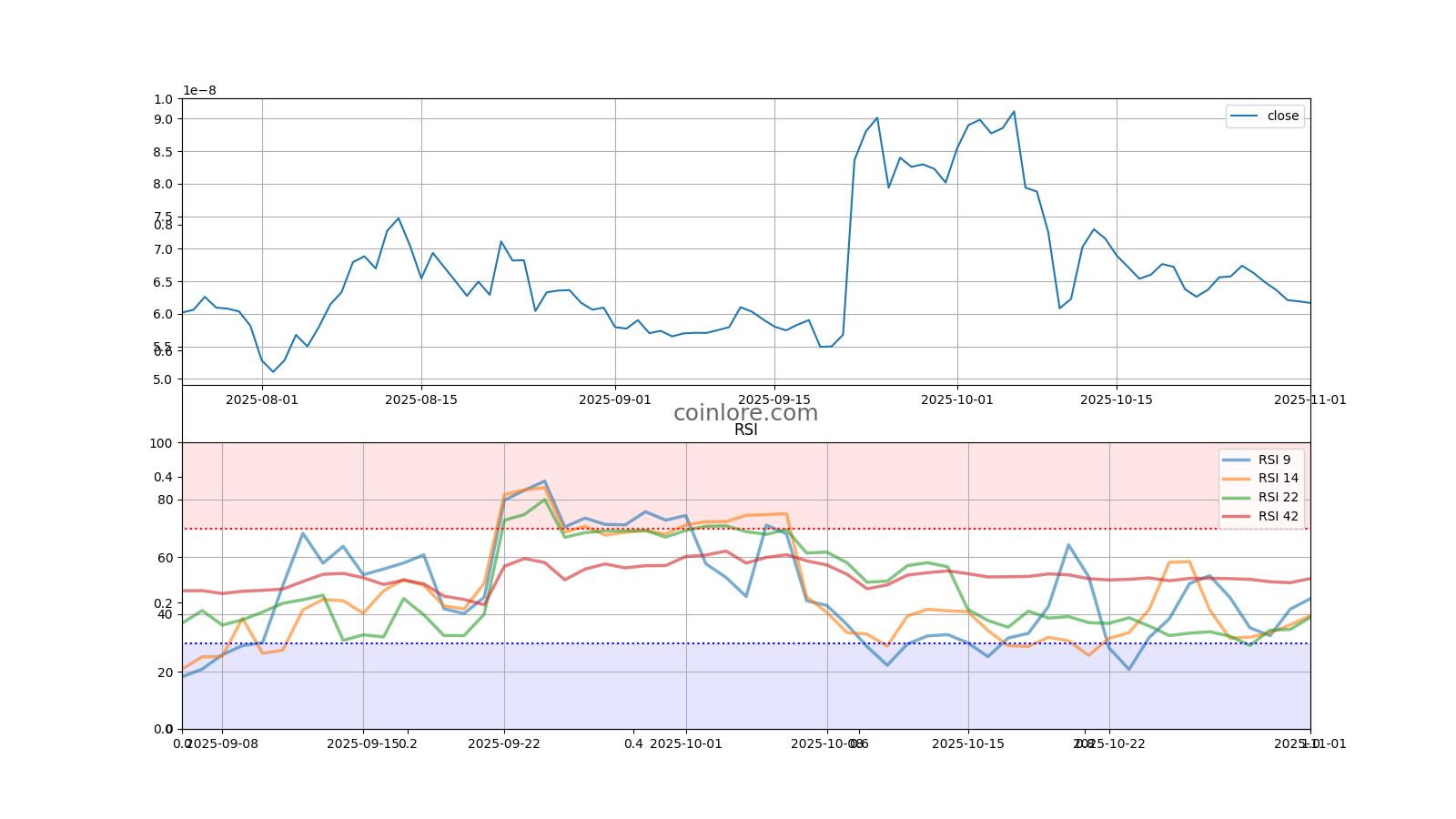 A Hunters Dream RSI indicator