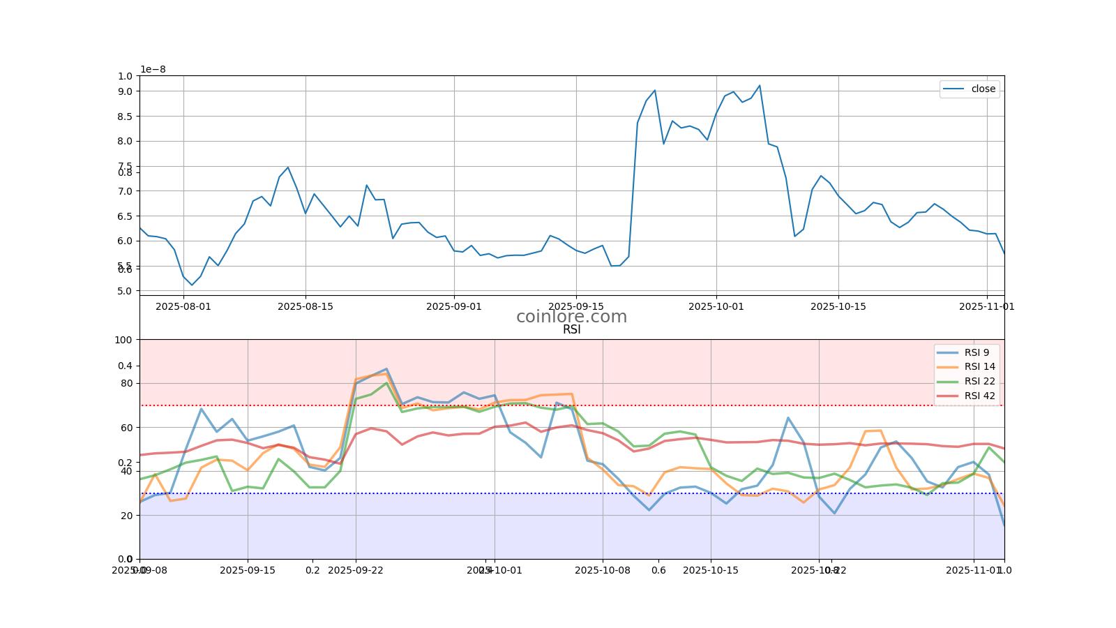 A Hunters Dream RSI indicator