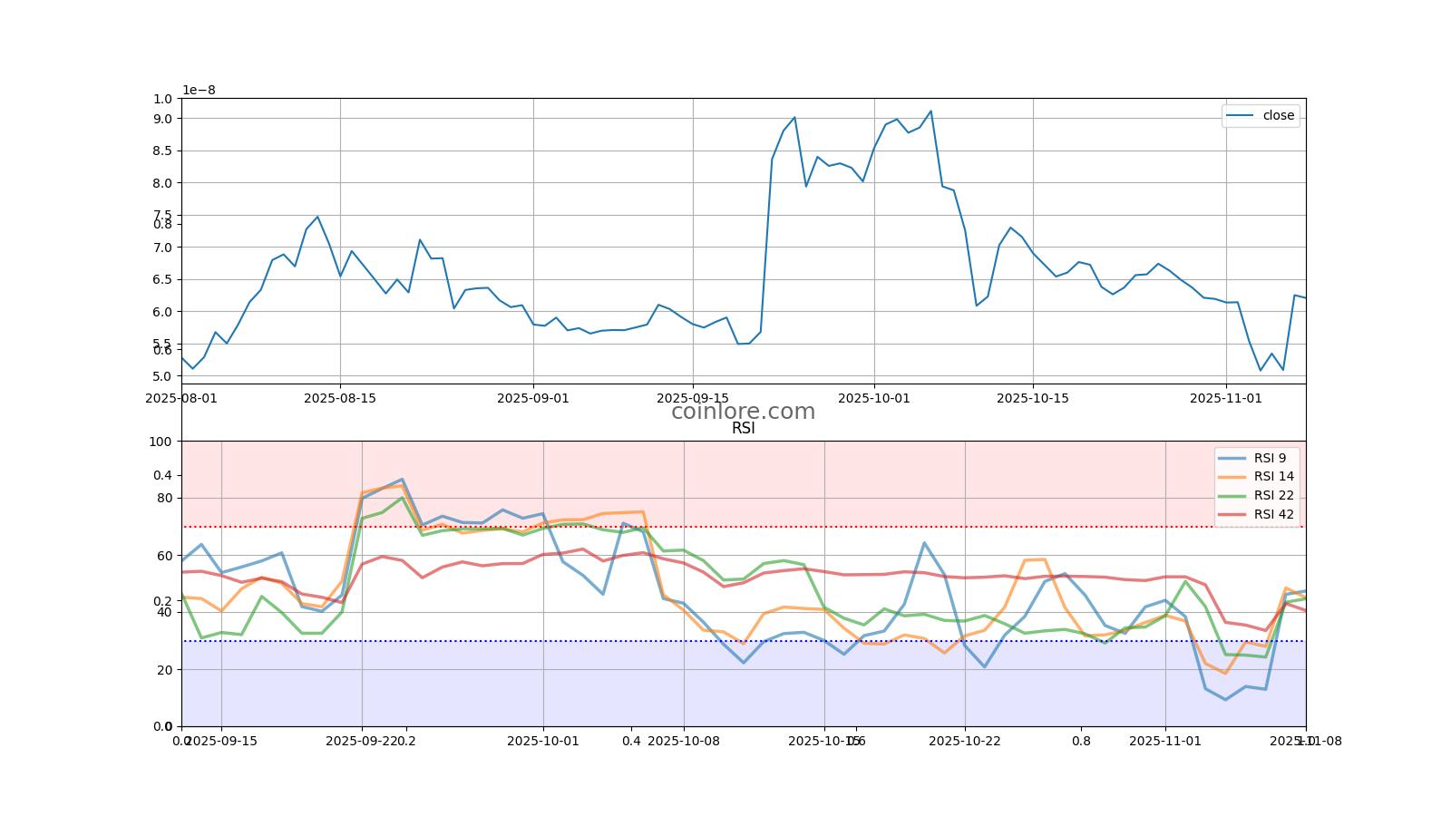 A Hunters Dream RSI indicator