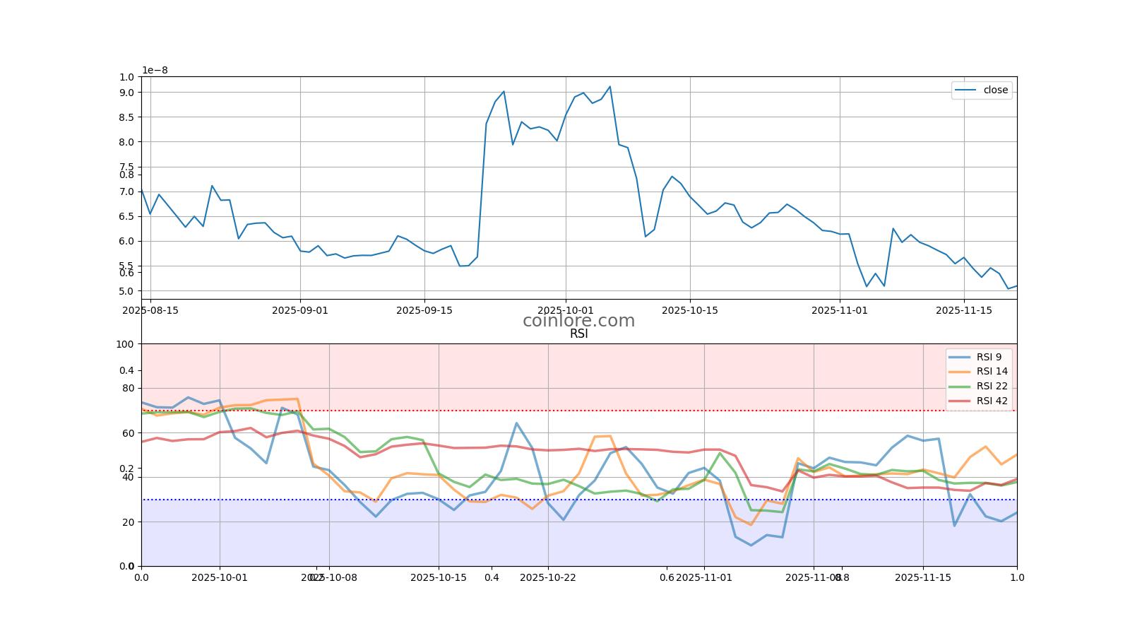 A Hunters Dream RSI indicator