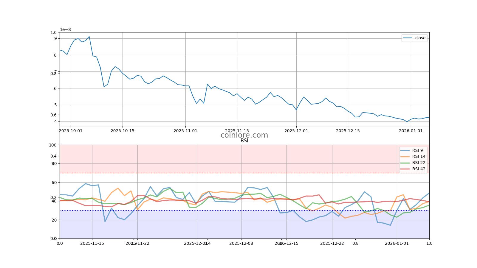 A Hunters Dream RSI indicator
