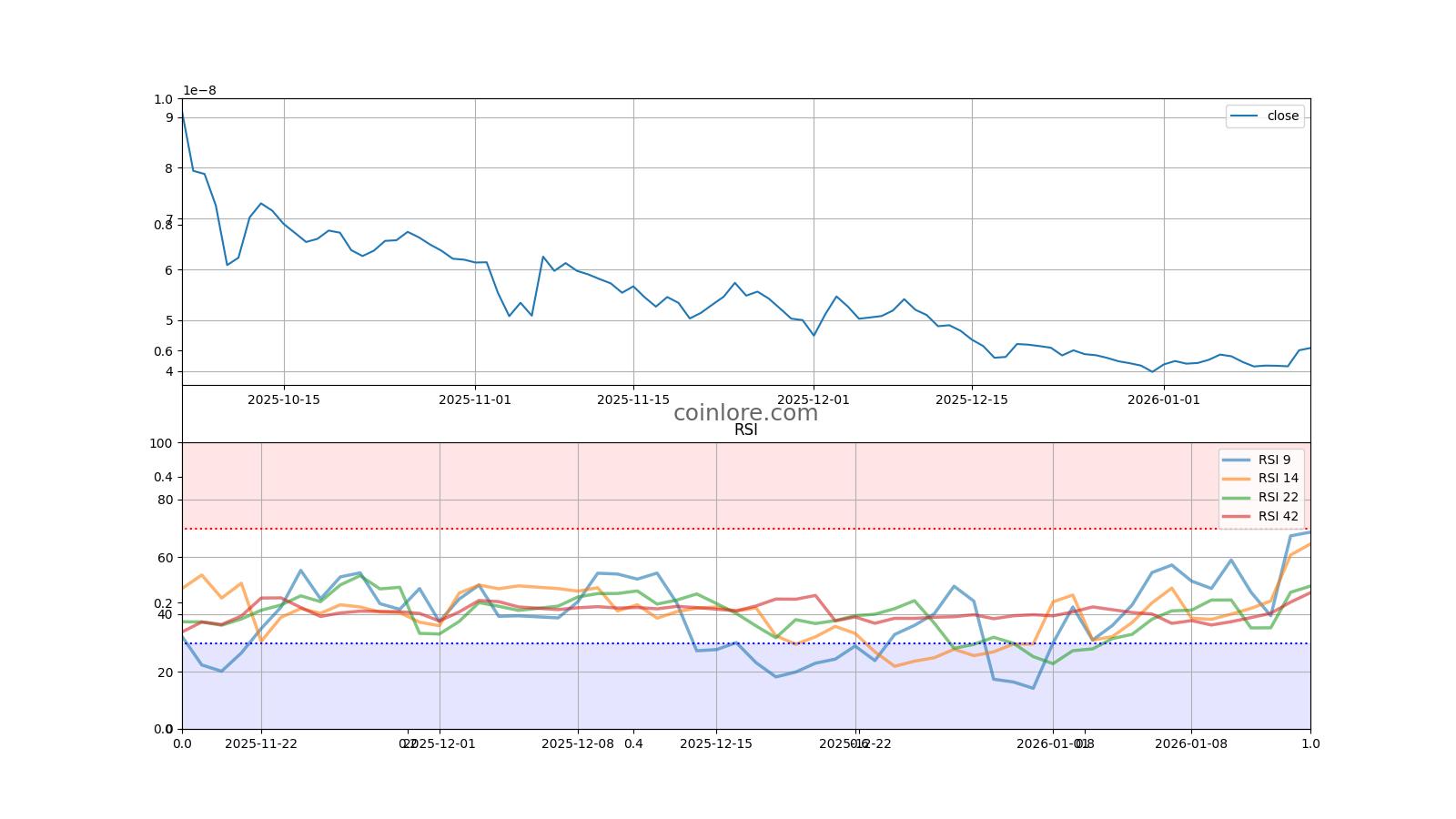 A Hunters Dream RSI indicator